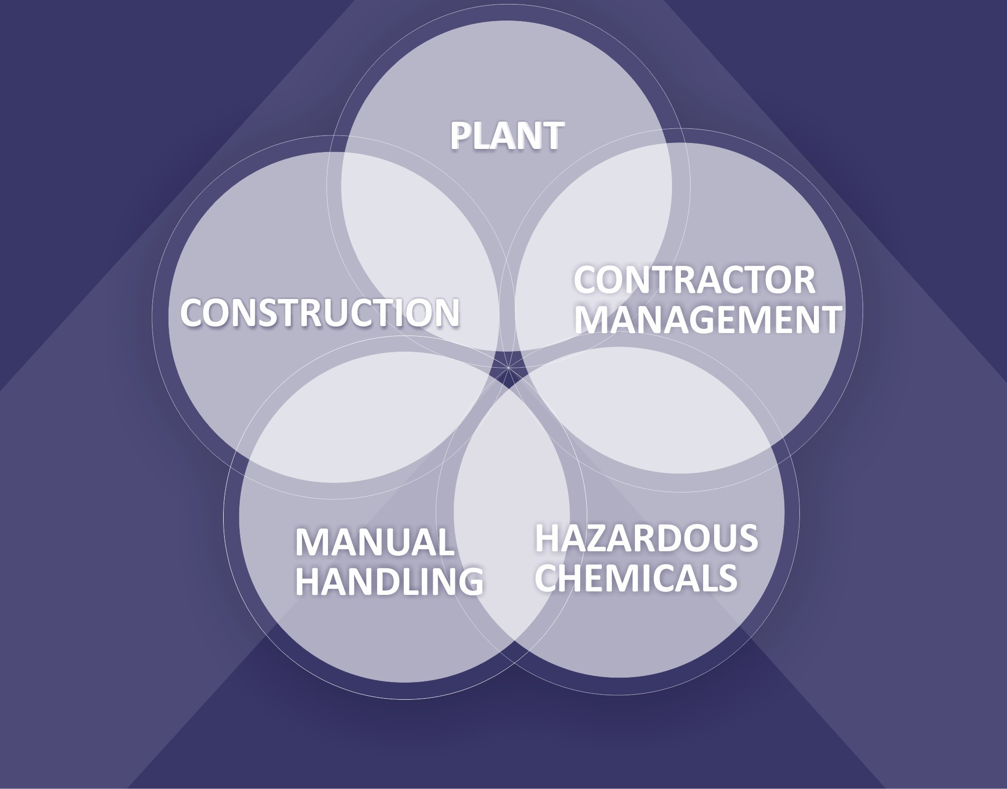 Development of Targeted WHS Processes » Prensa Pty Ltd